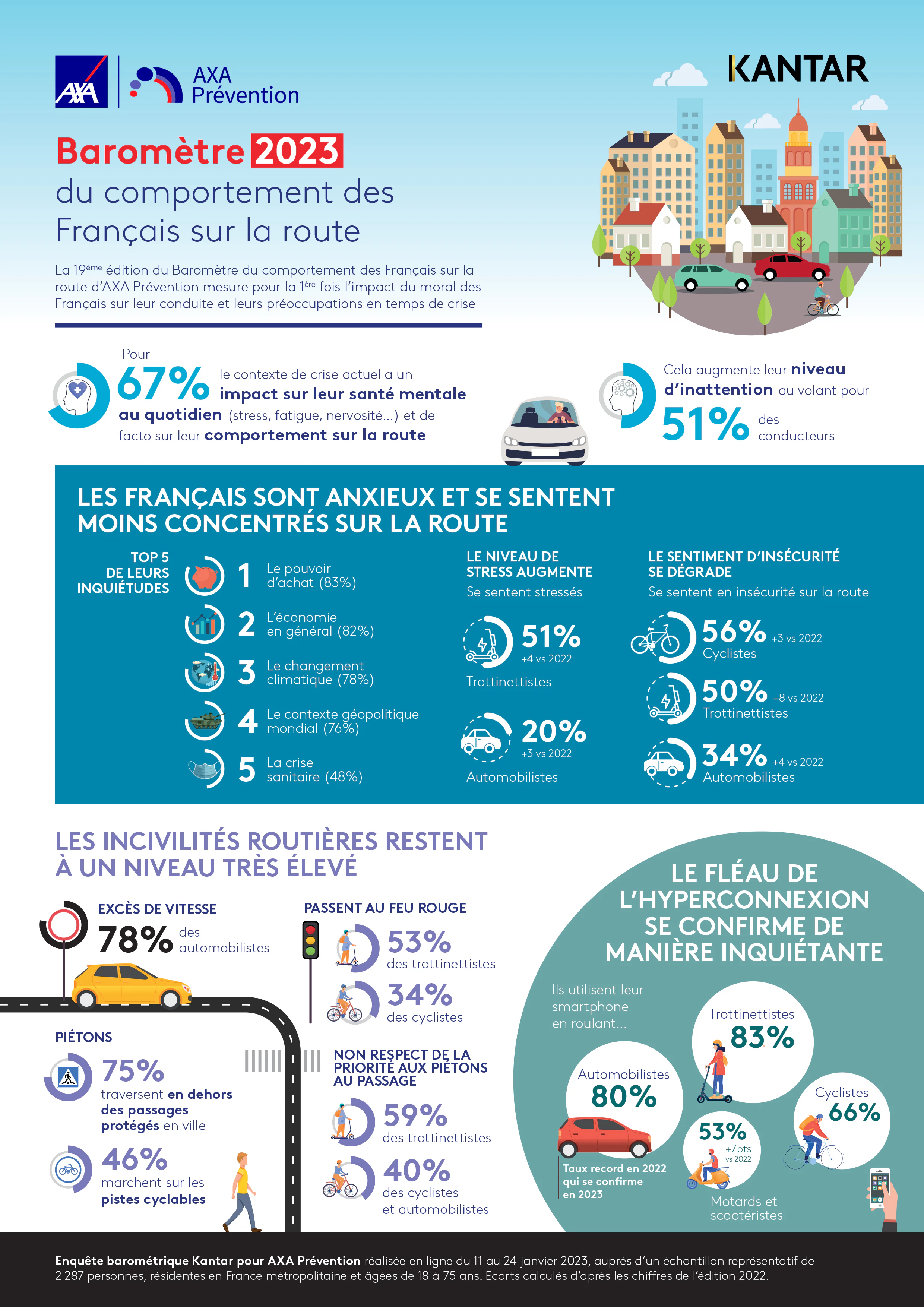 Sécurité routière et chiffres clés du baromètre 2023