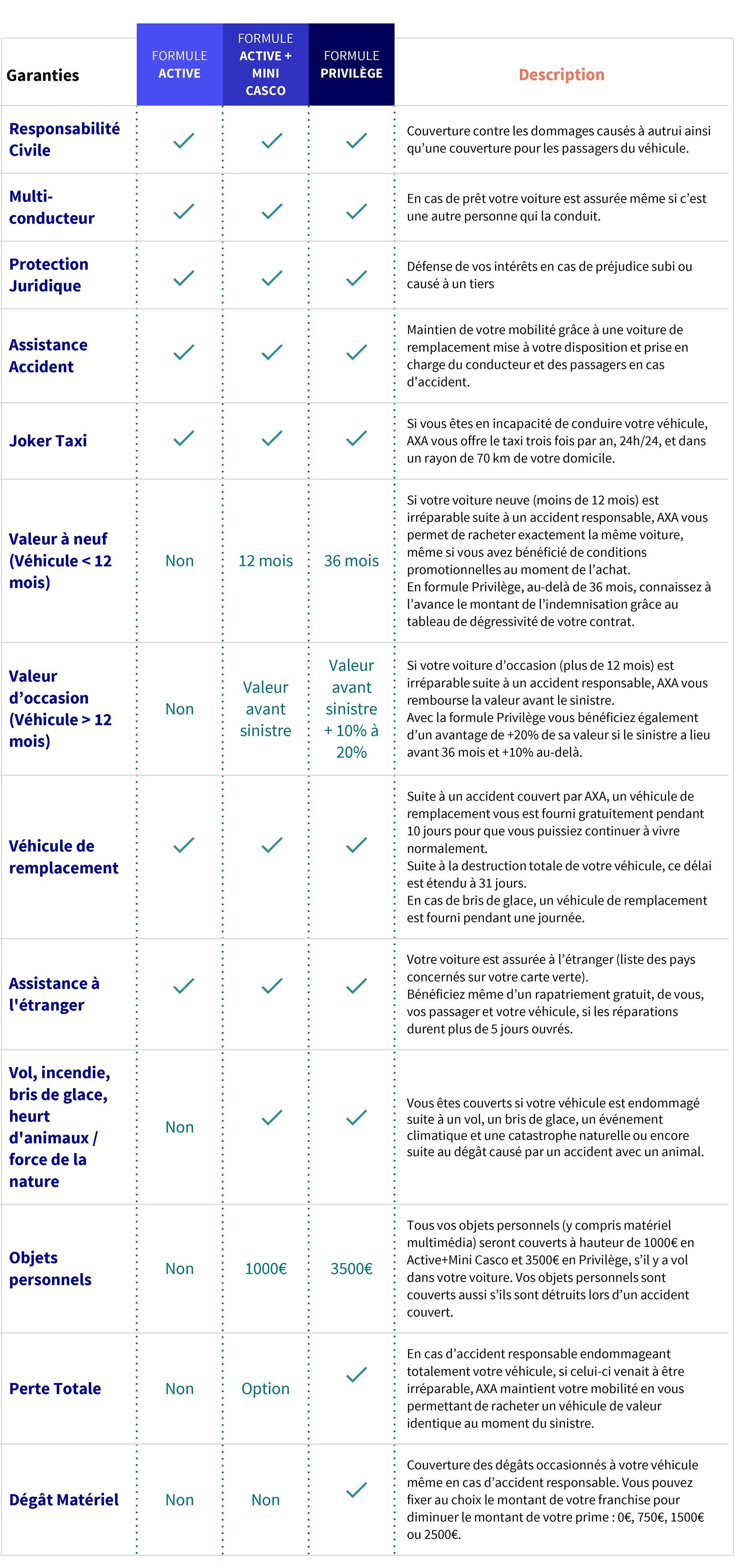 Assurance auto pour véhicule neuf ou d’occasion | AXA Assurances