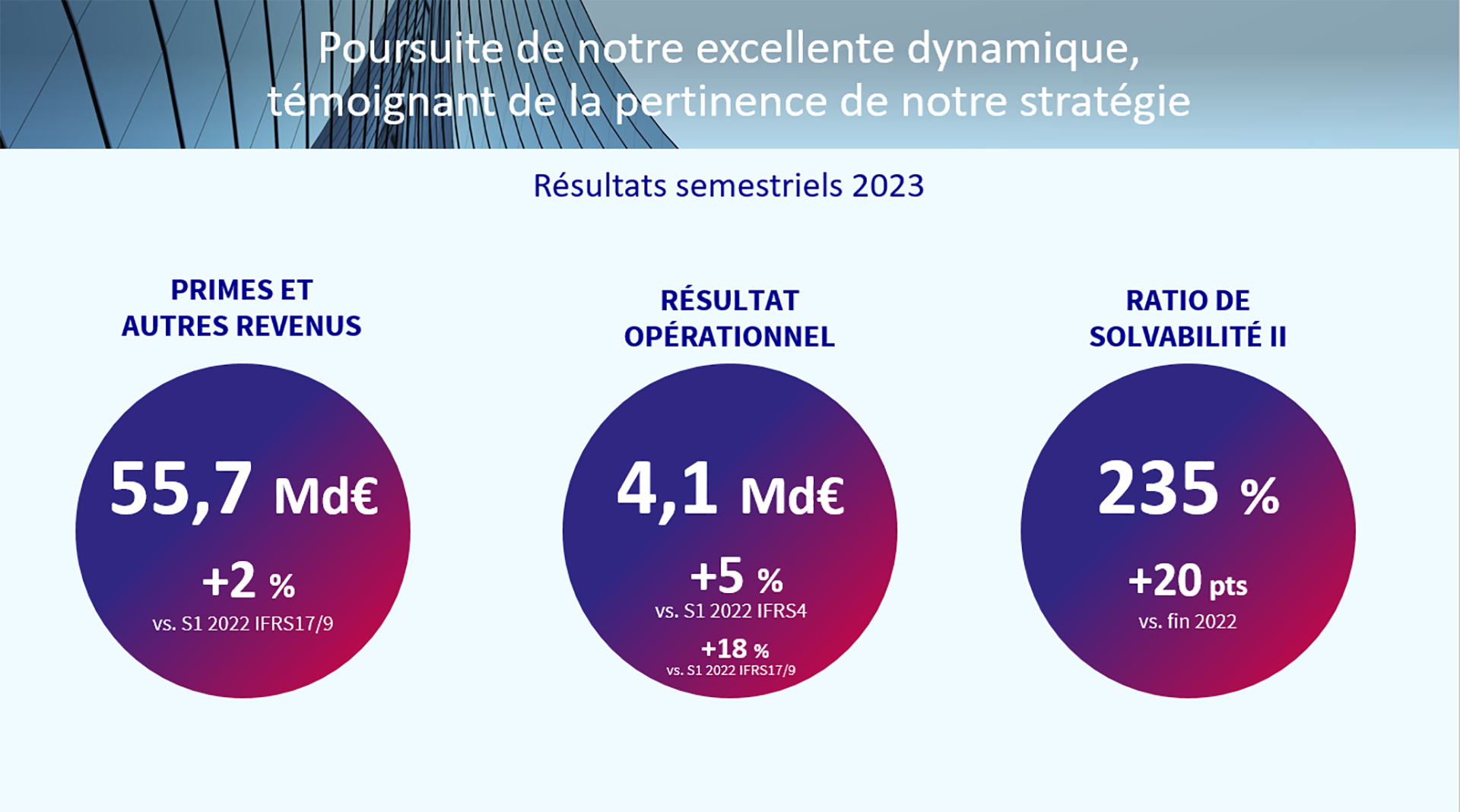 Résultats semestriels 2023 | AXA