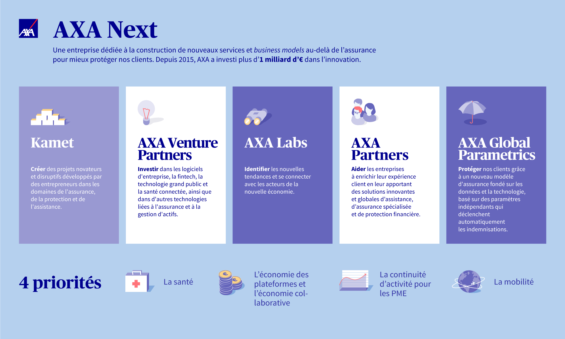 Innovation : passer à la vitesse supérieure | AXA