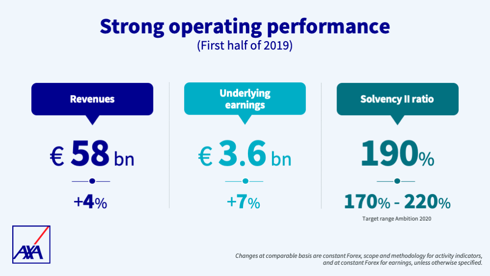 Half Year 2019 Earnings: disciplined execution and delivery | AXA