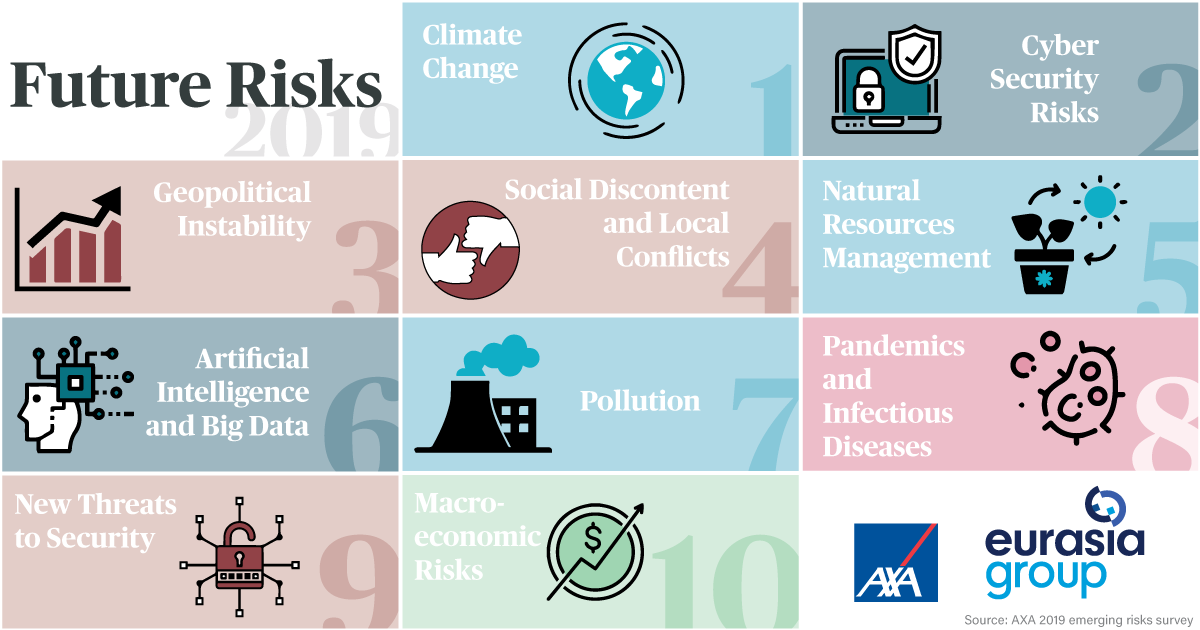 What are the risks of the future? | AXA