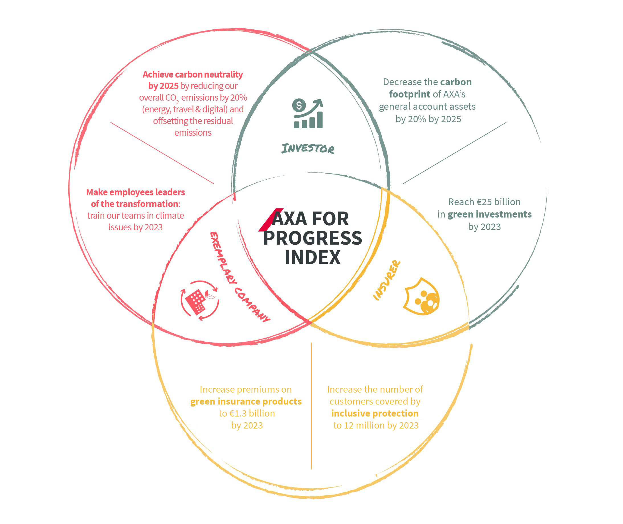 Green Business & Inclusive Protection: AXA announces its 2023 insurance ...