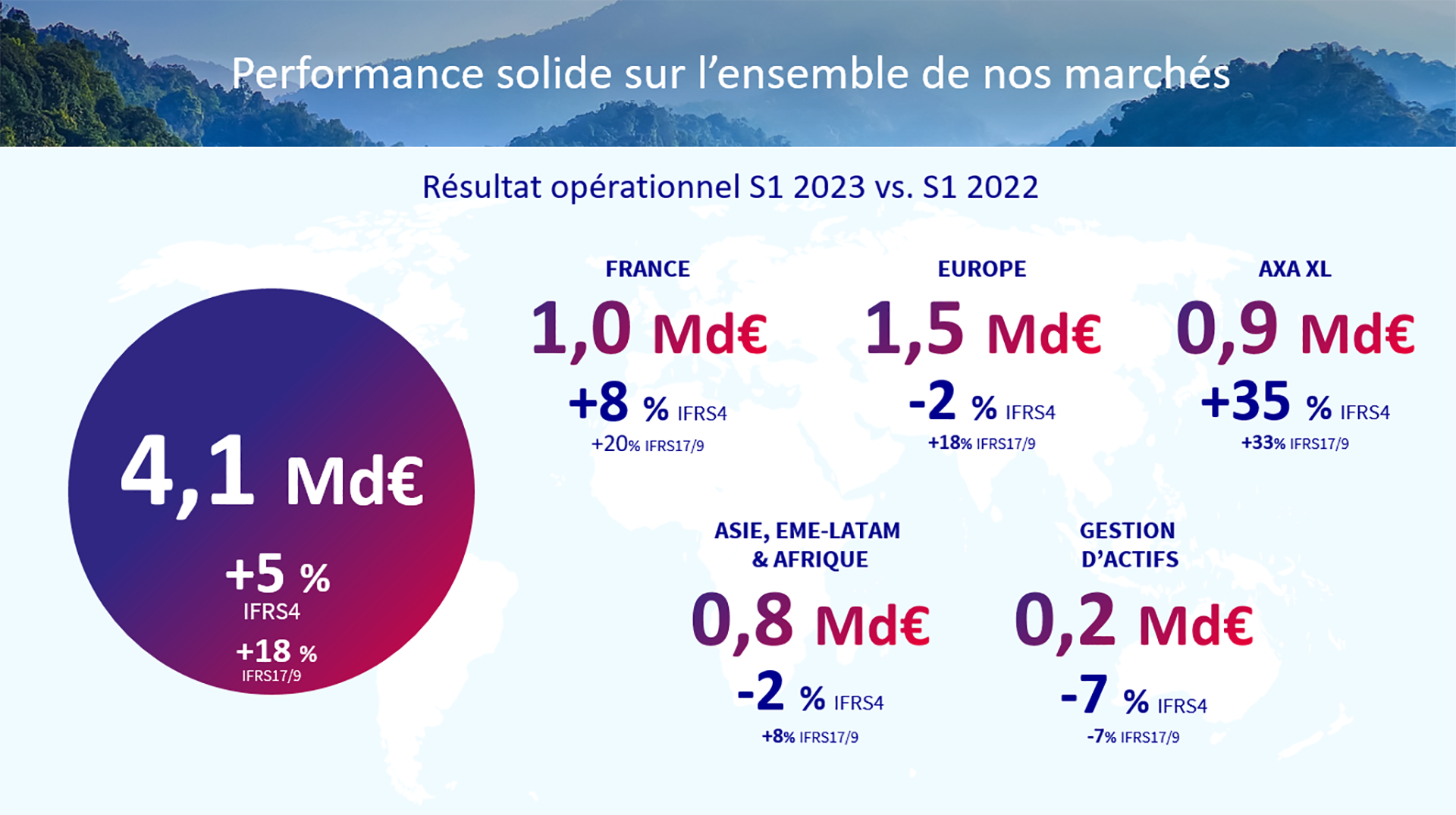 Résultats semestriels 2023 | AXA