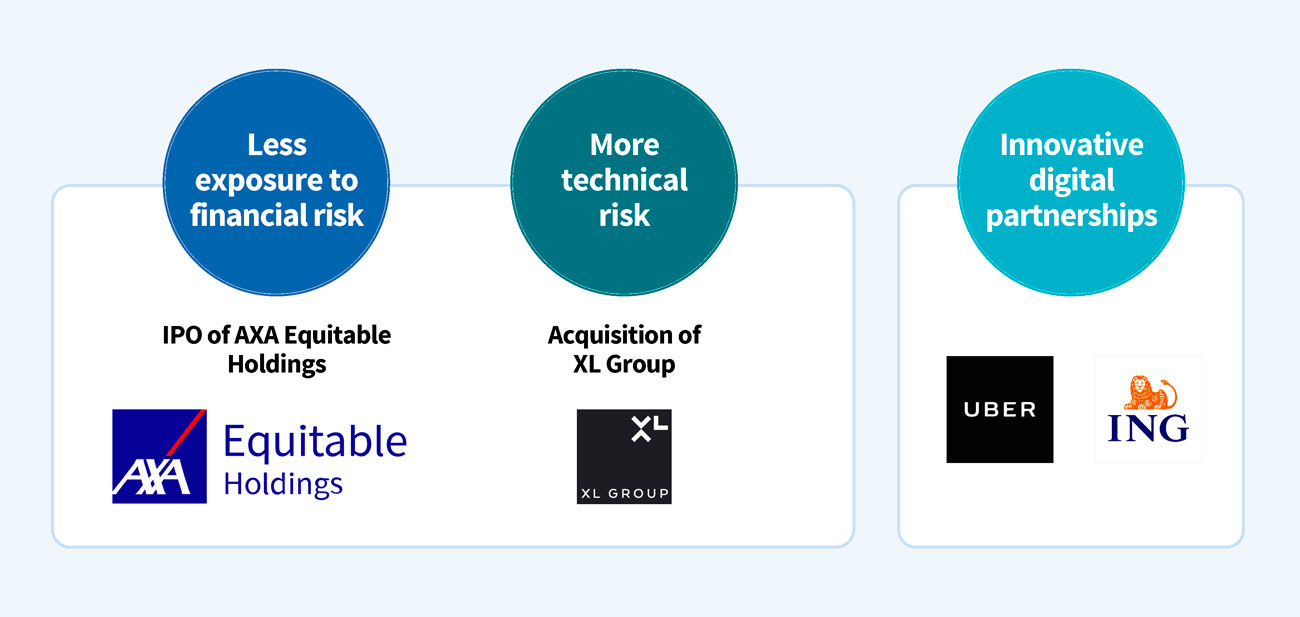 Half Year 2018 Earnings: Transformation, Growth and Profitability | AXA