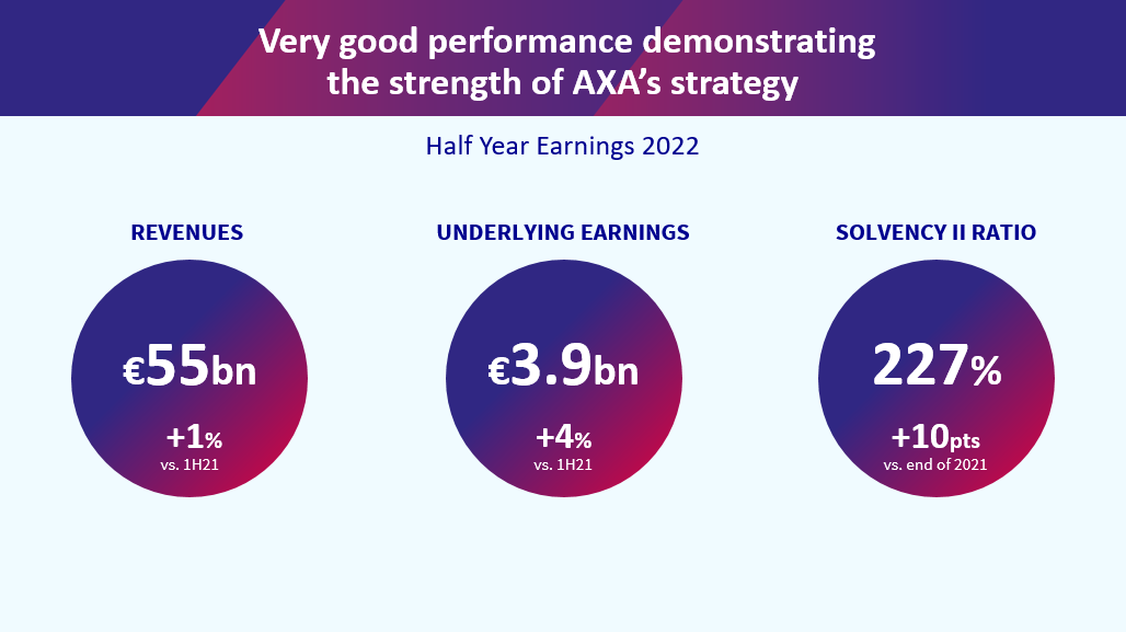 Half Year 2022 Earnings | AXA